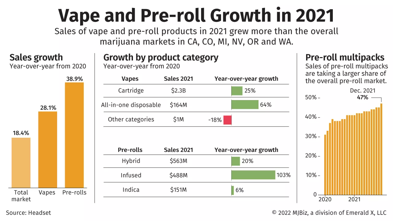Vape and Pre-Roll Growth in 2021